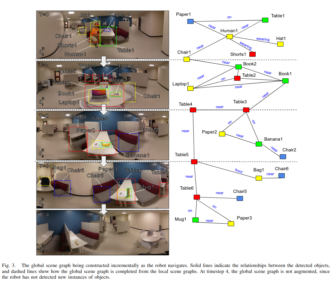 Reasoning with Scene Graphs for Robot Planning under Partial ...